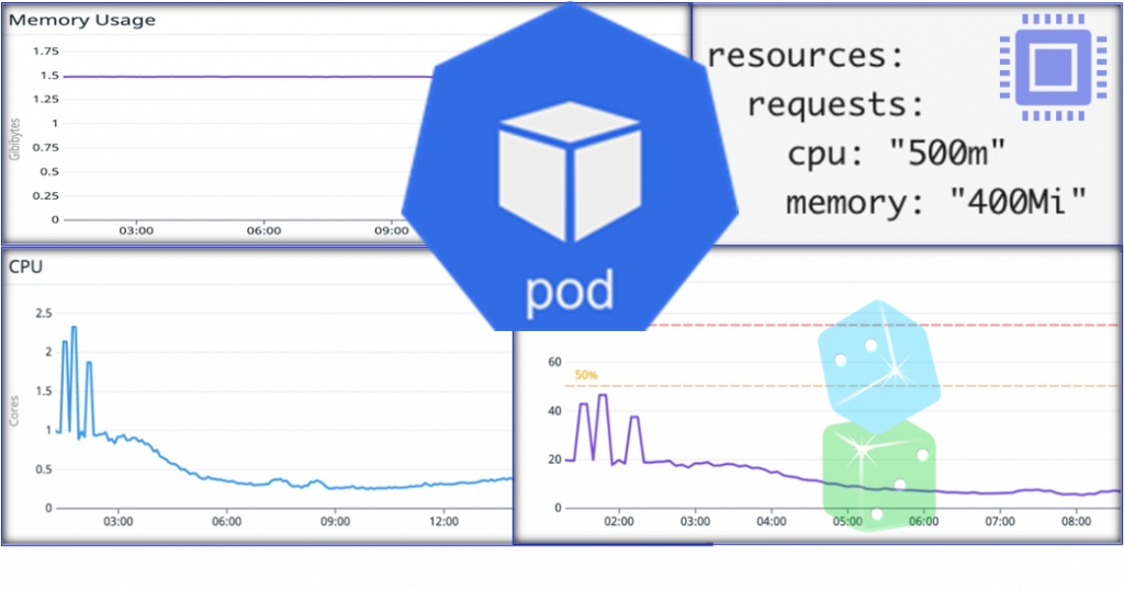 CPU & Memory Resource Limit For A POD - CubenSquare