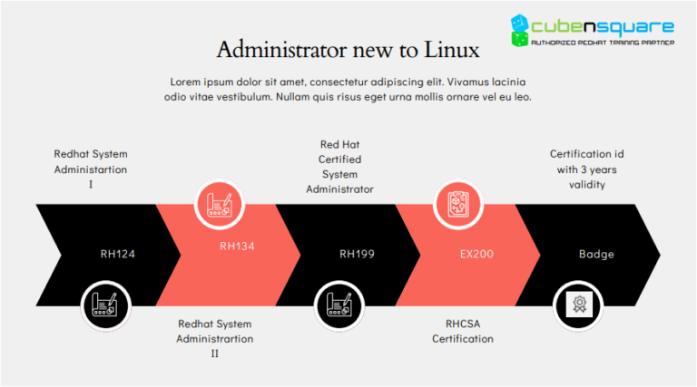 Roadmap to Global Certification in Red Hat - CubenSquare