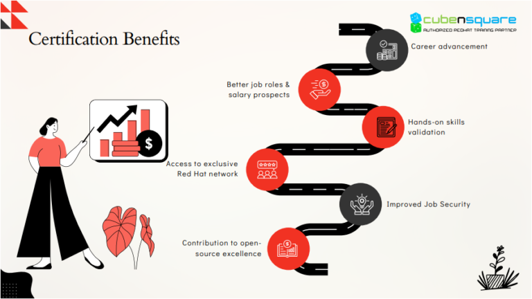 Roadmap to Global Certification in Red Hat - CubenSquare