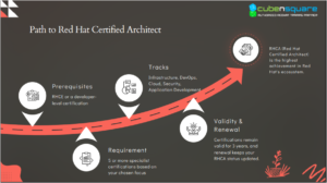 Roadmap to Global Certification in Red Hat - CubenSquare